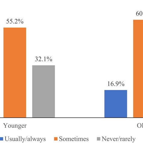 Percentage Of Practitioners Increasing The Quantity Of Botulinum Toxin