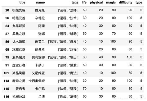使用python对英雄联盟英雄数据进行聚类等分析 字符串离散化lol英雄的聚类分析 Csdn博客