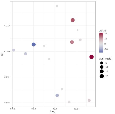 r how to resolve glmm residuals pattern spatial correlation and