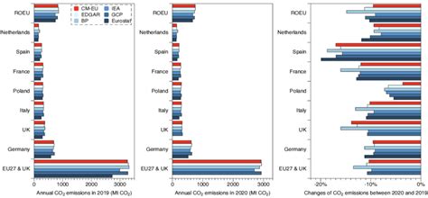 Comparison Of Annual Co2 Emissions In 2019 And 2020 And The Relative