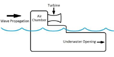 Example Of A Bent Backwards Duct Buoy Owc Download Scientific Diagram