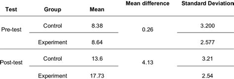 Comparison Of Pre Test And Post Test Between The Groups Download Scientific Diagram
