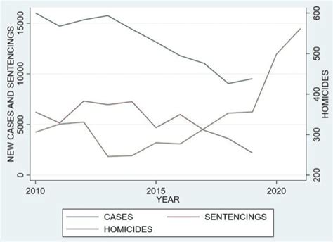 Debate Over Effect Of Reduced Prosecutions On Urban Homicides Also Larger Questions About
