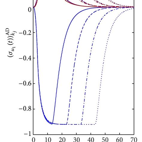 Covariance Displacement Sensitivity Of A 3 Dof Subject To Different Download Scientific Diagram