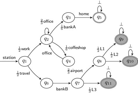 Modelling A Location Privacy Example Download Scientific Diagram