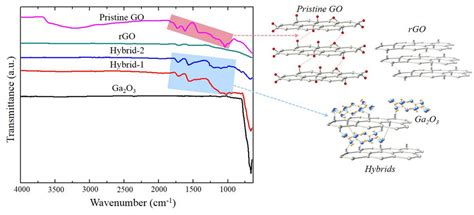 Ftir Spectra Of Pristine Go Rgo Hybrid 2 Hybrid 1 And Ga 2 O 3