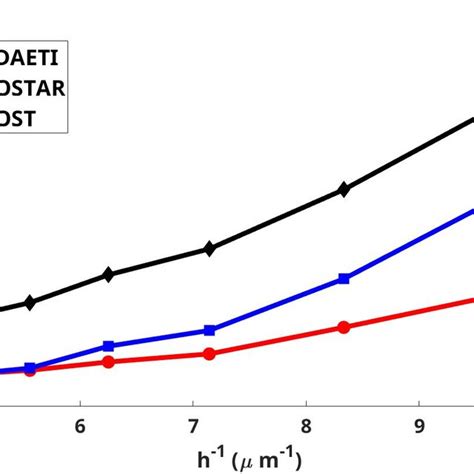 Execution Time For Daeti Red Circle Ostar Blue Square And Ost