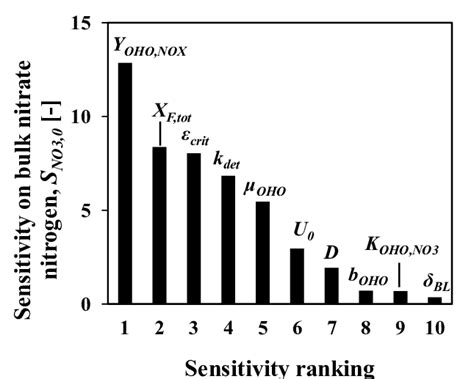 Linear Regression Coefficients From Sensitivity Analysis Of The
