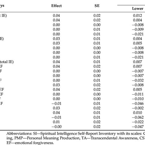 Standardised Indirect Effects Standard Errors Se And 95 Confidence