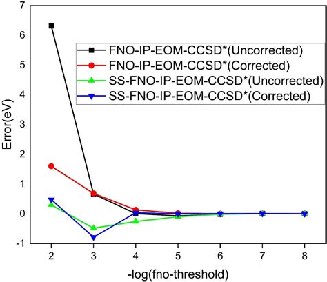 figure 1 from an efficient state specific frozen natural orbital based