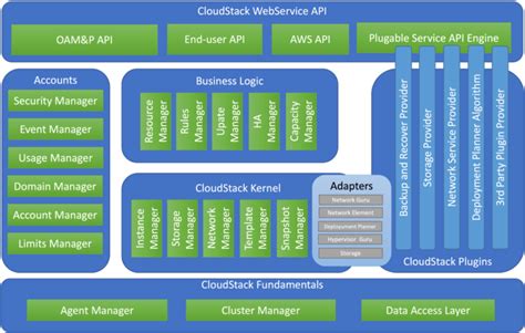 CloudStack Vs OpenStack Comparison What You Need To Know Before Choosing A Cloud Management