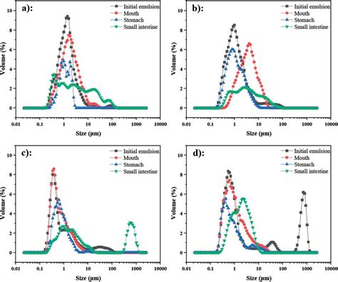 Particle Size Distribution Of Emulsions Containing B Carotene During In