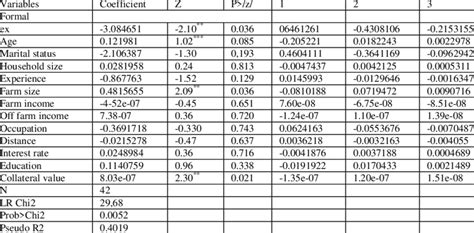 Parameter Estimates Of The Ordered Logit Regression For Factors Download Scientific Diagram
