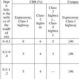 CBR And Resilient Modulus Download Table