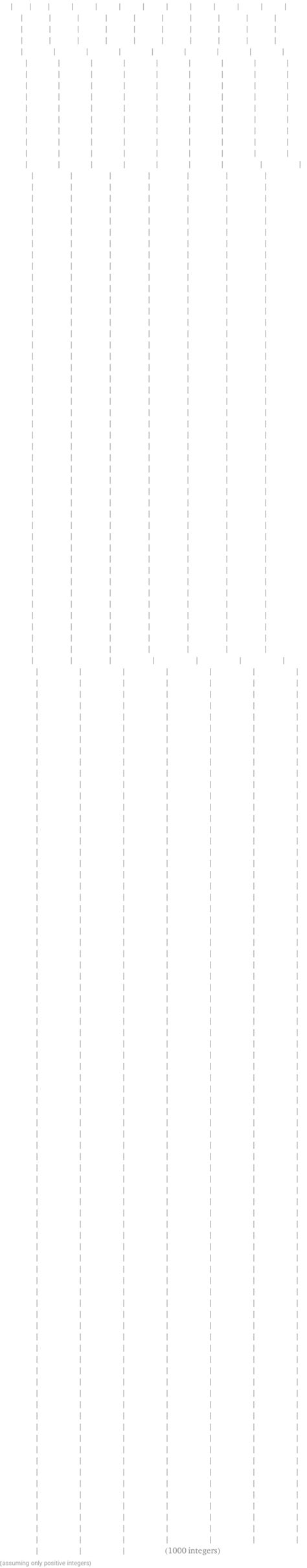 Triangular Numbers 1000 Integers Up To 1 Fandom