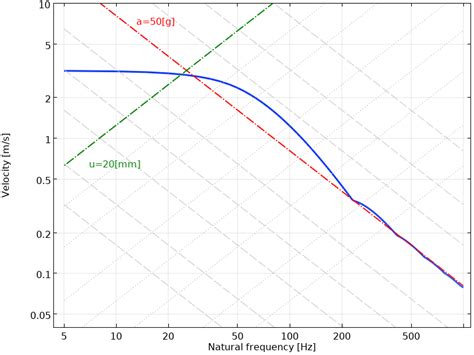 Response Spectrum Analysis Definition