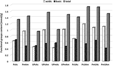 The Content Of Surface Functional Groups For Activated Carbons