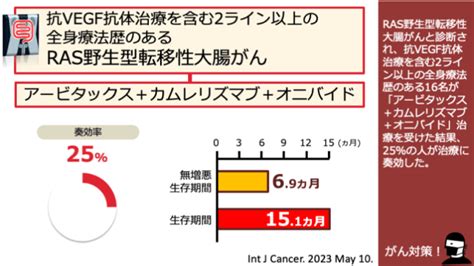 日本がん対策図鑑 【大腸がん：三次治療（orr）】「アービタックス＋カムレリズマブ＋オニバイド」