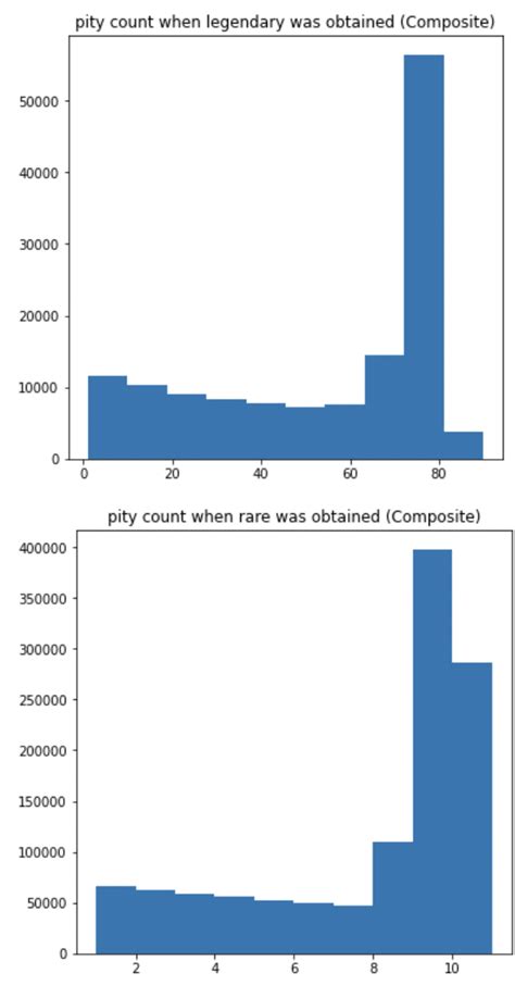 Deep Learning Models Stochastic Processes
