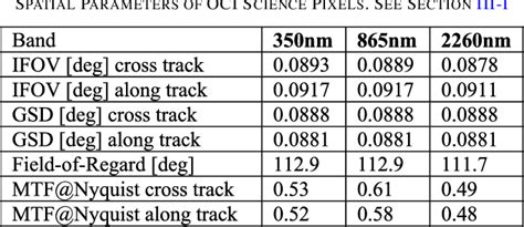 Table Iv From The Ocean Color Instrument Oci On The Plankton Aerosol