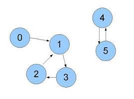 Implémentation et parcours de graphe en OcamL par Florent Humbert
