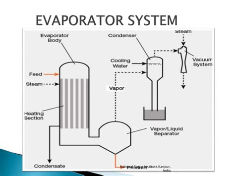 Sugar Mill Evaporator And Batch Pan Designing And Control Pdf