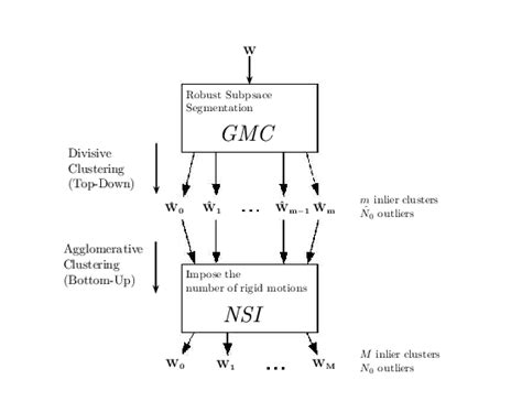 Two Step Approach Imposing The Number Of Subspaces Provides Semantical Download Scientific
