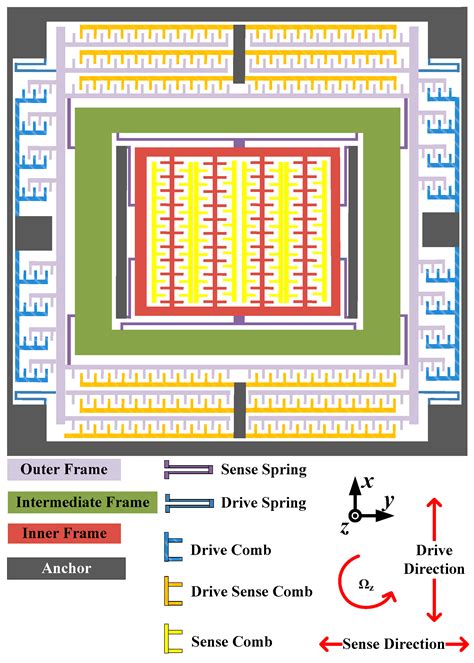 multi frame vibration mems gyroscope temperature compensation based on
