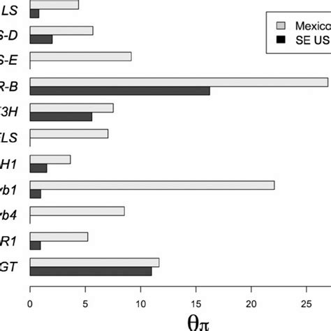 the comparison of estimated nucleotide sequence diversity θ π per