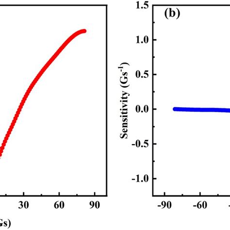 The Characterization Of Amr Effect A The Amr Ratio Of The Bare Amr Download Scientific Diagram