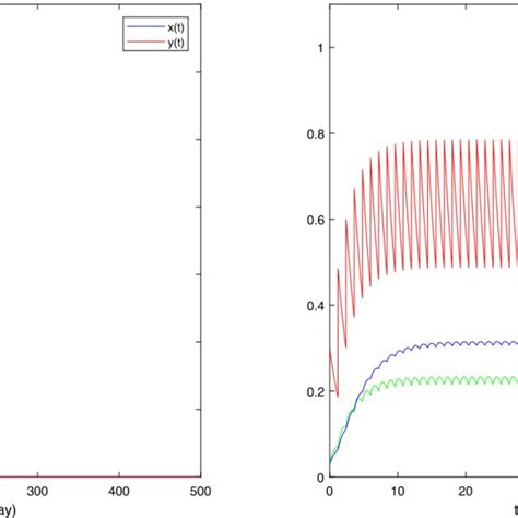 A B The Sample Paths Of Stochastic Model 51 With Download