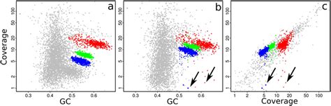 Coverage Gc Plots Ab And Differential Coverage Plot C Of An O