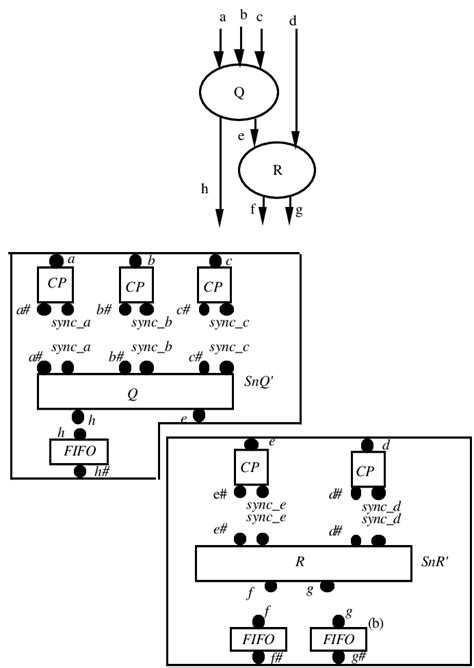 A Data Flow Network And Its Transformation Download Scientific Diagram