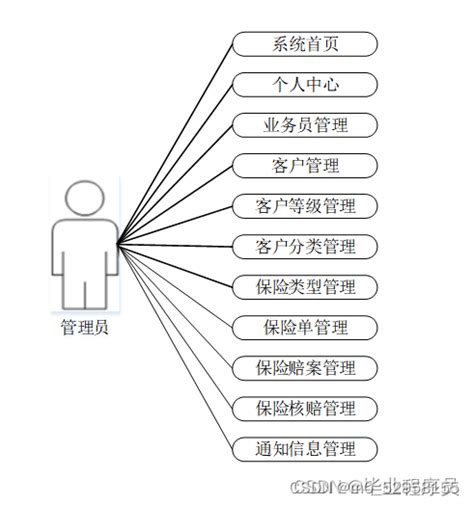 基于springboot的保险业务管理系统 保险管理系统用例图 csdn博客