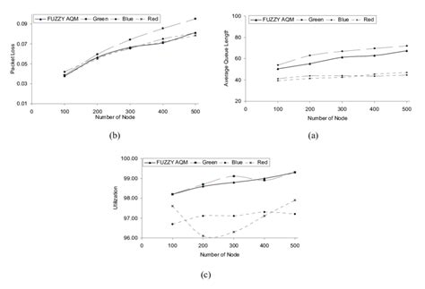 Simulation Results For Buffer Size100 Experiment 1 A Average