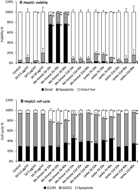 Results Of Hepg2 Cell Viability Assay A And Cell Cycle Assay B