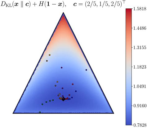 The Colormap Of The Convex Objective Function In 14 For N 3 On The Download Scientific