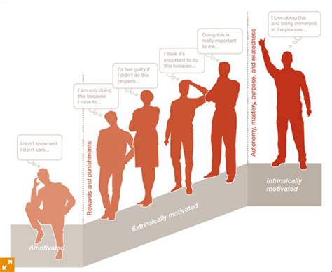 Motivated At Work Infographic Of Continuum Motivation Engage And