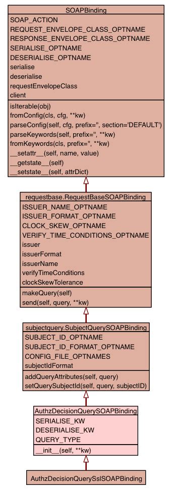 Ndg Saml Saml2 Binding Soap Client Authzdecisionquery