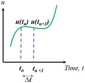 Time Integration Methods For Implicit And Explicit FEA What Are They