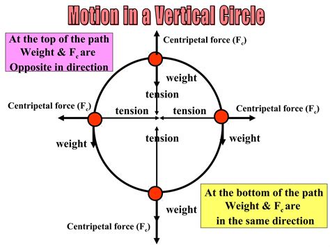 Centripetalforce 1 PPT Physics Science