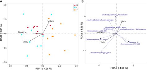 A Correlation Analysis Between Three Varieties And Environmental