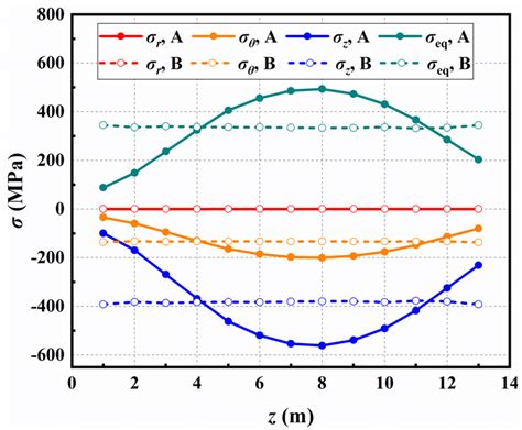 The Axial Distributions Of Thermal Stress At θ 0° On The Outer Wall