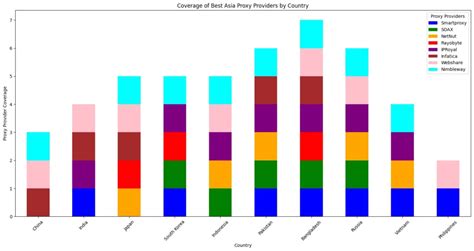 8 Best Asia Proxy Providers 2025 Speed And Security