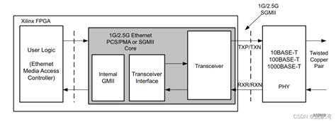 基于fpga的千兆以太网源代码实现与设计实战 Csdn博客 基于fpga的千兆以太网源代码实现与设计实战 Csdn博客
