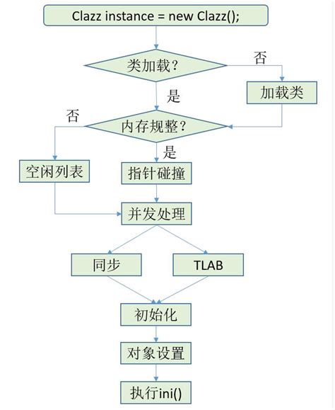 Java中new一个对象你应该知道的细节 知乎