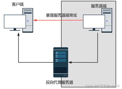 Nginx安装、配置与概述another Virtual Host Using Mix Of Ip Name And Csdn博客 Nginx安装、配置与概述another Virtual Host Using Mix Of Ip Name And Csdn博客