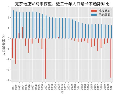克罗地亚vs马来西亚人口增长率趋势对比1991年 2021年数据croatia来源