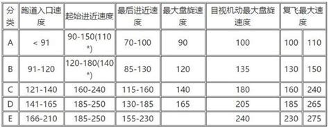 你知道飛機是怎麼劃分等級的？ 每日頭條