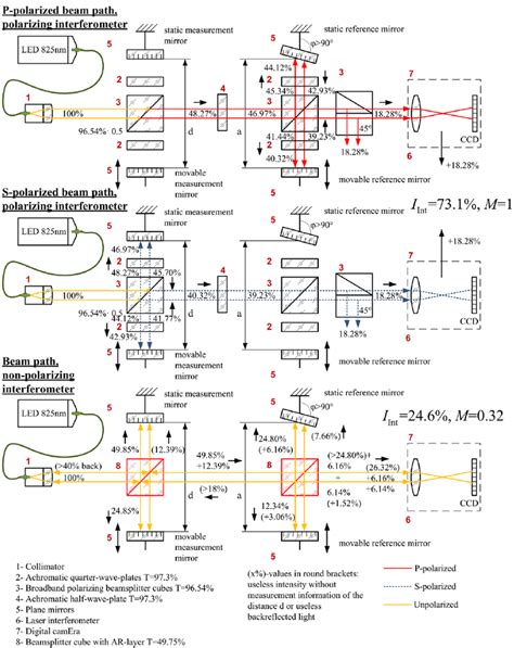 Light Beam Paths In The Achromatic Polarizing Interferometer Compared